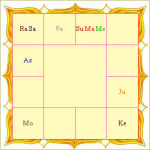 The Different Lagna Types and Their Significance - Jothishi