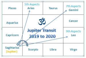 Understanding Transit Astrology - Jothishi