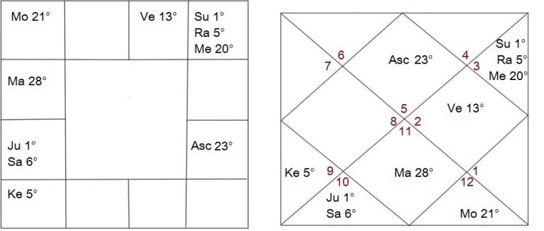 The Bhava Chalit Chart - Jothishi