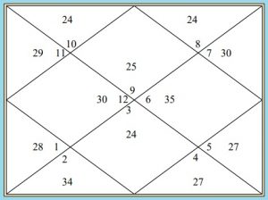 Ashtakvarga - Jothishi